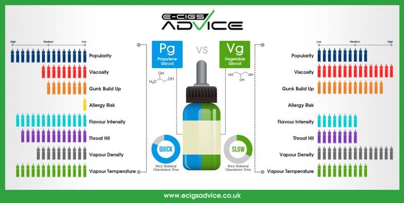PG vs VG: What is the Difference? - E-Cigs Advice
